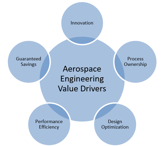 Five Value Drivers For Aerospace Engineering Services - HFS Research
