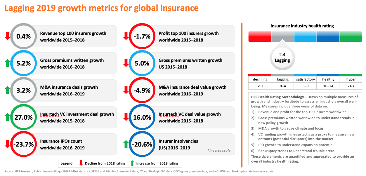HFS Highlight: Newly launched Insurance Primer report points to the ...