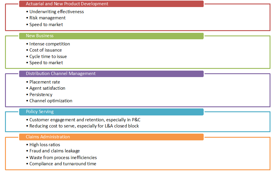 Industry Impact—The Insurance Operations Value Chain - HFS Research