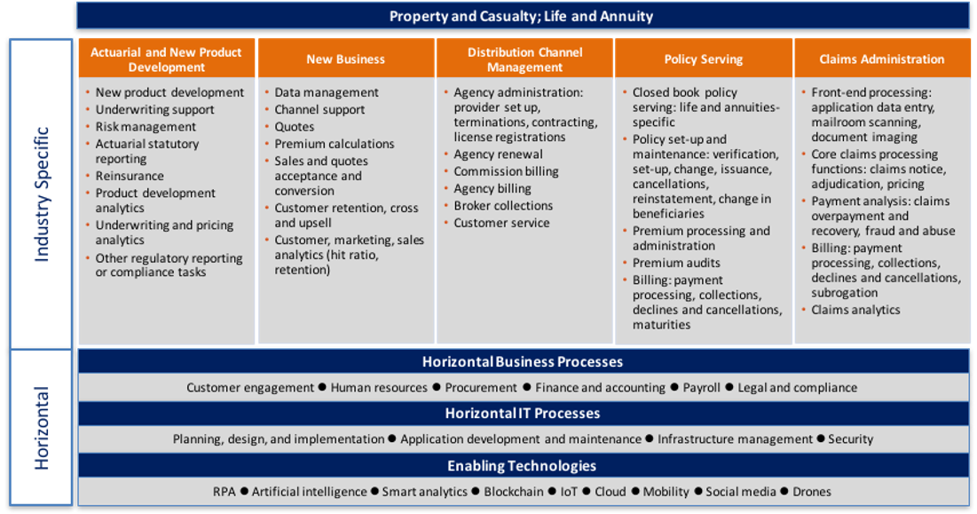 Industry Impact—The Insurance Operations Value Chain - HFS Research