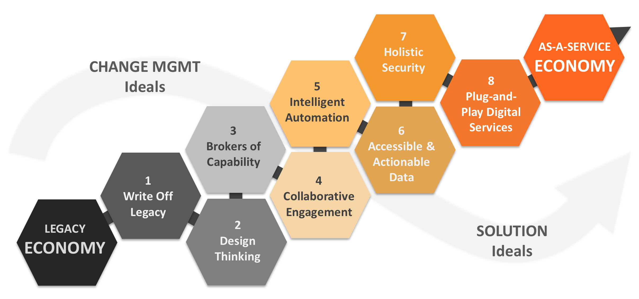 Radical Operating Model Transformation in Oil and Gas - HFS Research