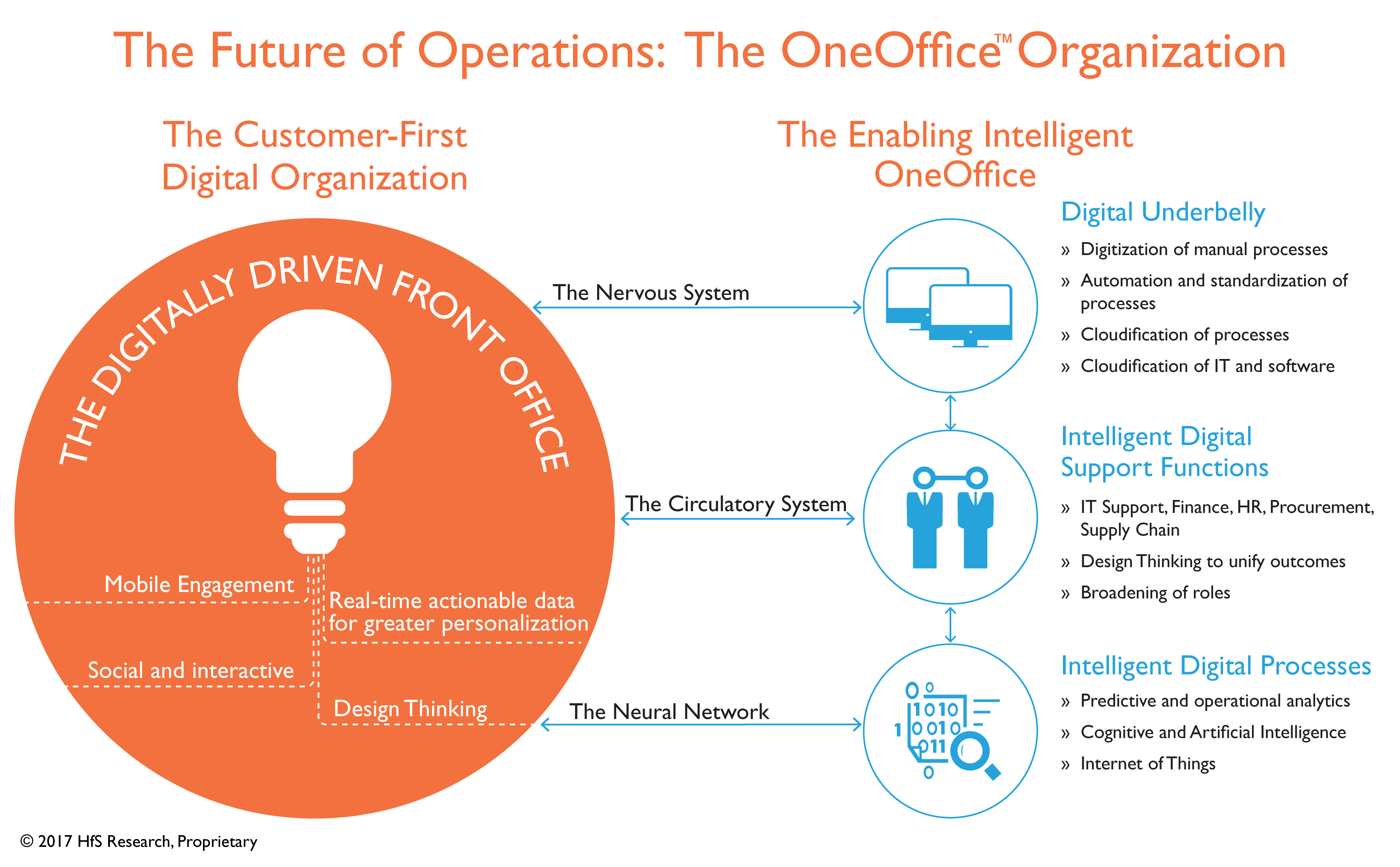 Creating Great Digital Customer Experiences with OneOffice - HFS Research