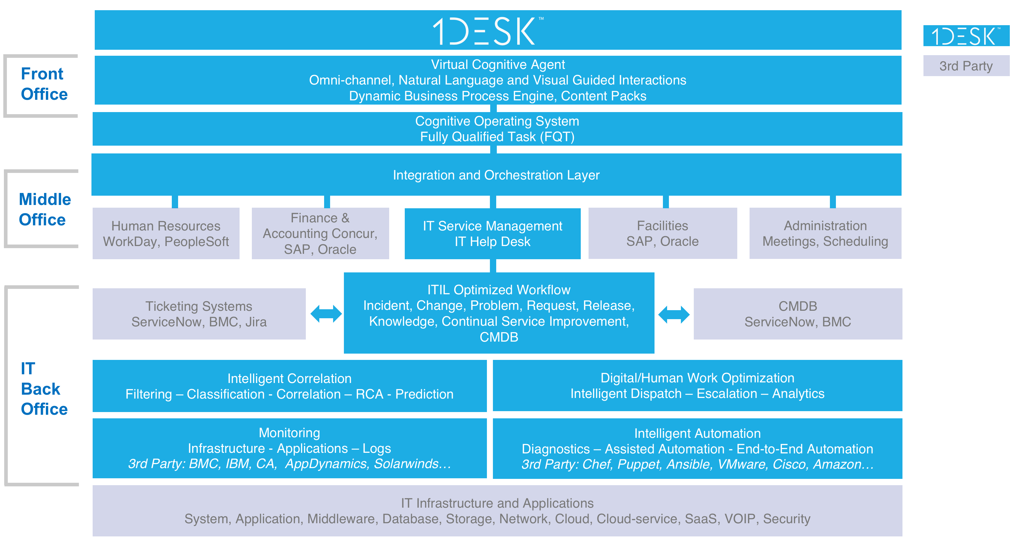 IPsoft’s 1Desk Aims to Be the Cognitive Agent for the OneOffice - HFS ...