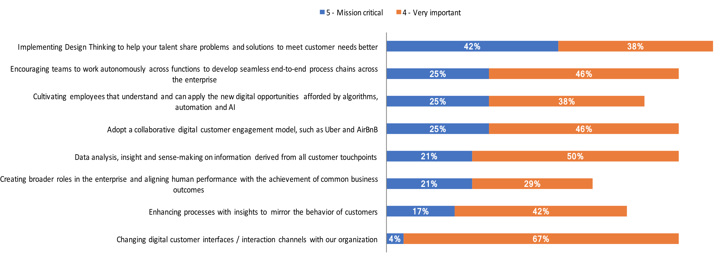 Radical Operating Model Transformation in Oil and Gas - HFS Research