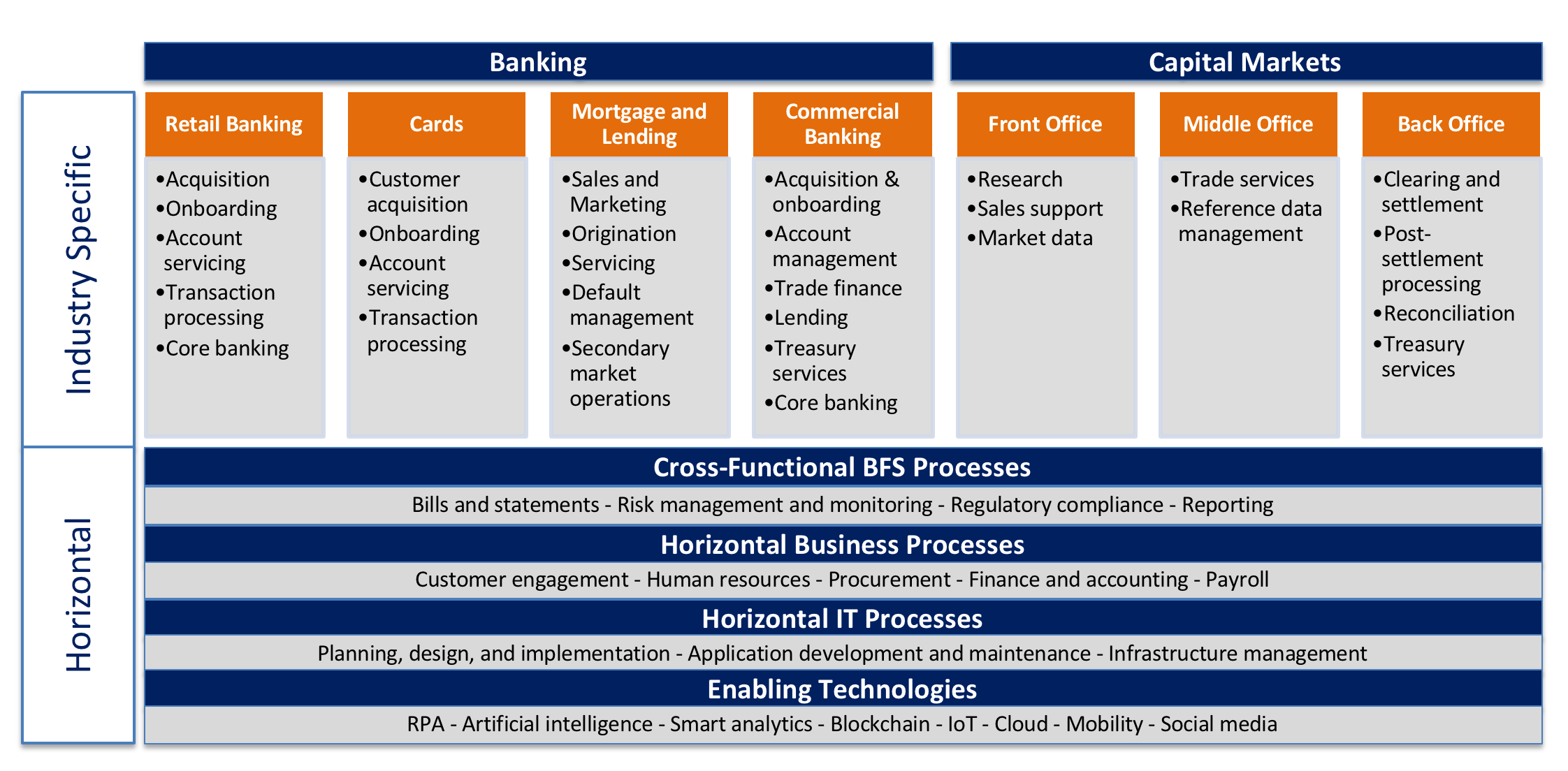 Industry Impact - The Banking and Financial Services Value Chain - HFS ...