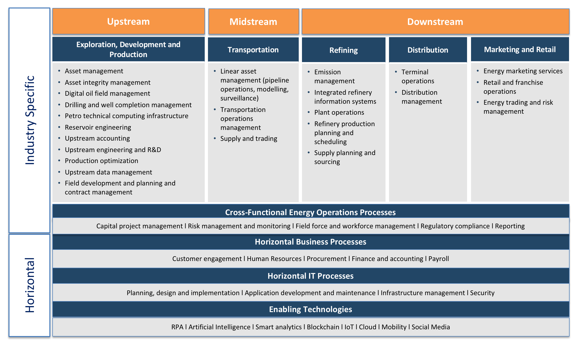 Industry Impact - The Energy Operations Value Chain - HFS Research