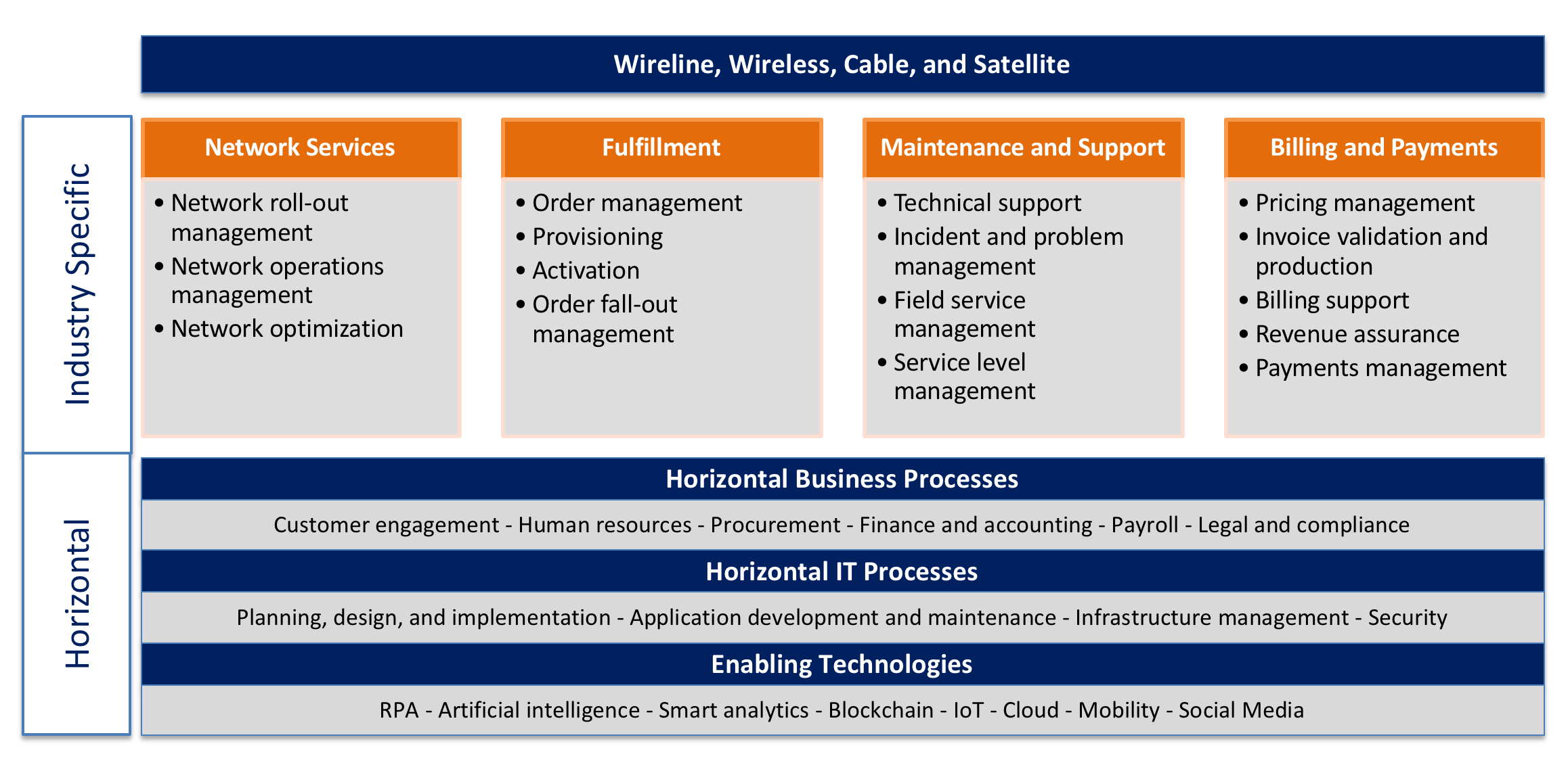 Industry Impact - The Telecom Operations Value Chain - HFS Research