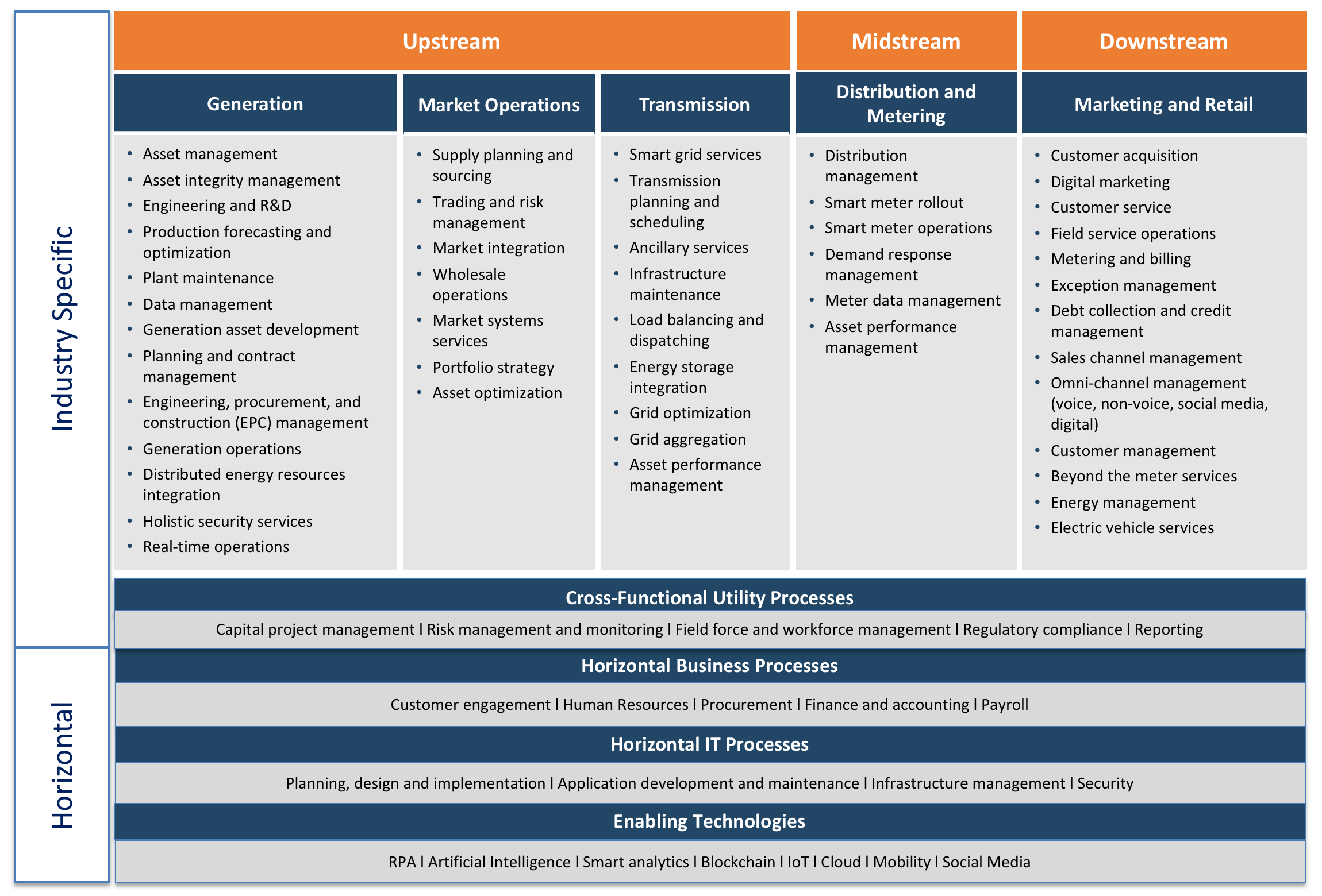 Industry Impact - The Utility Operations Value Chain - HFS Research