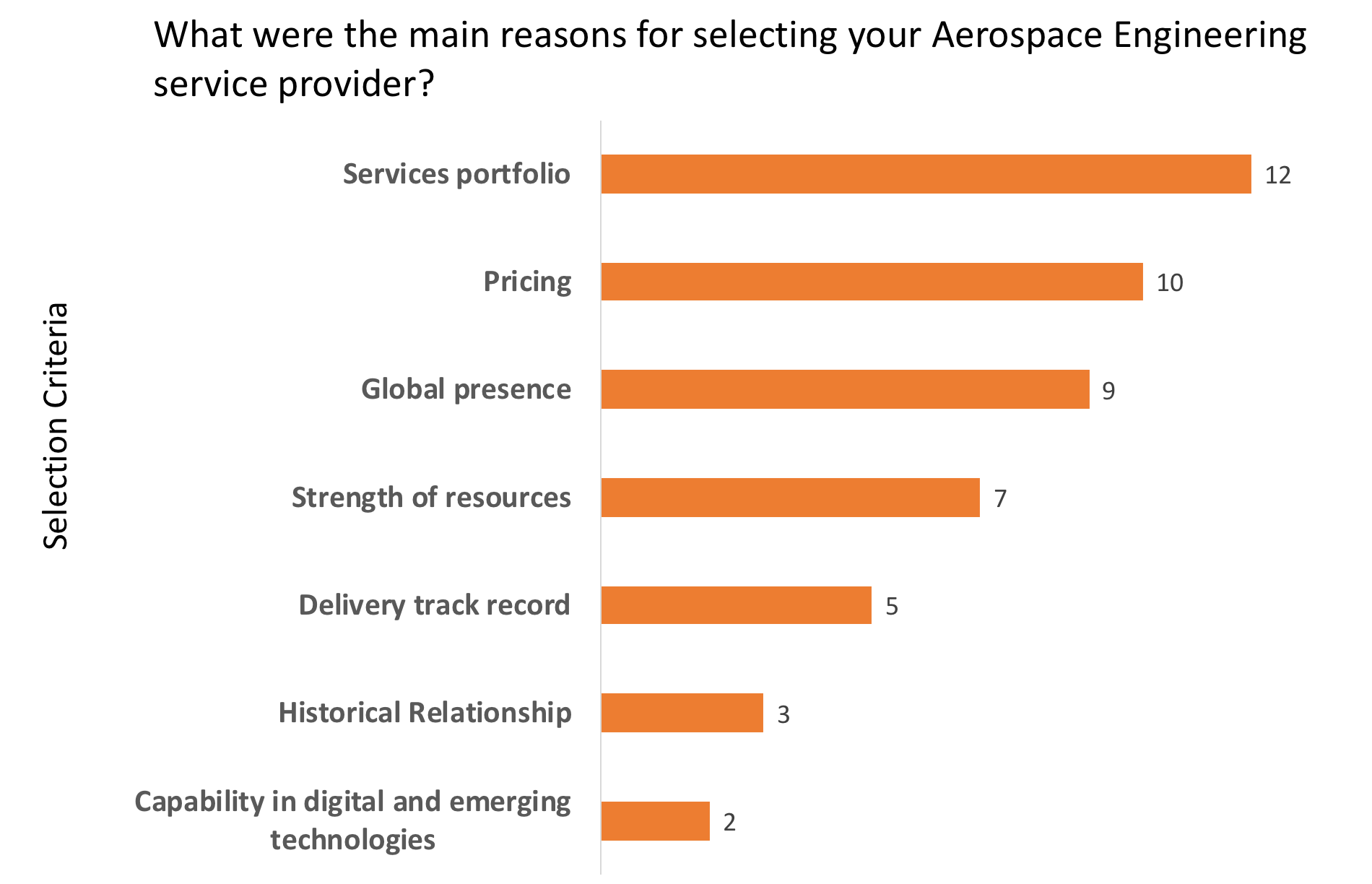 Services and Pricing are Top Priorities for Aerospace Engineering ...