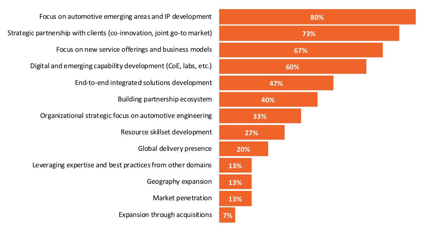 Essential factors for automotive engineering go-to-market success - HFS ...