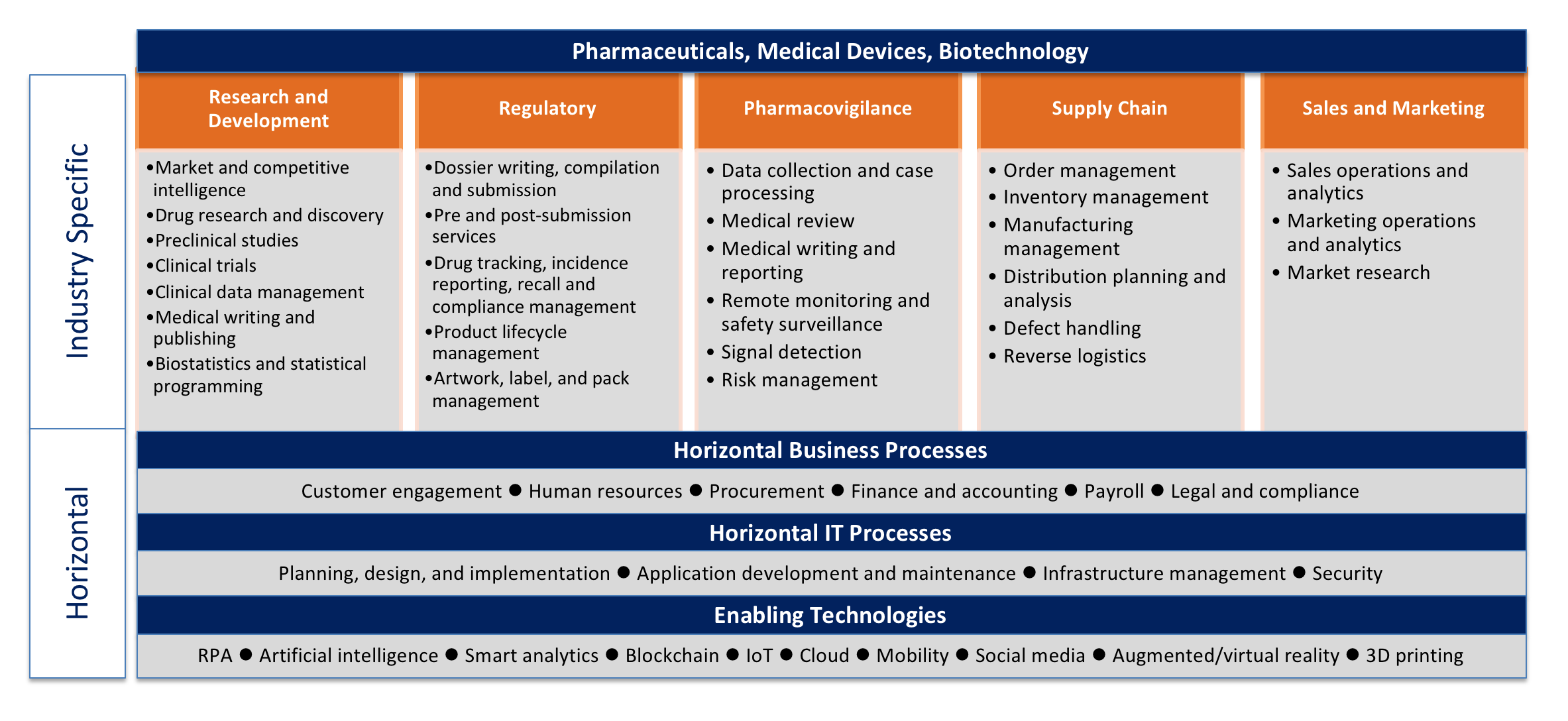 Industry Impact - The Life Sciences Value Chain - HFS Research