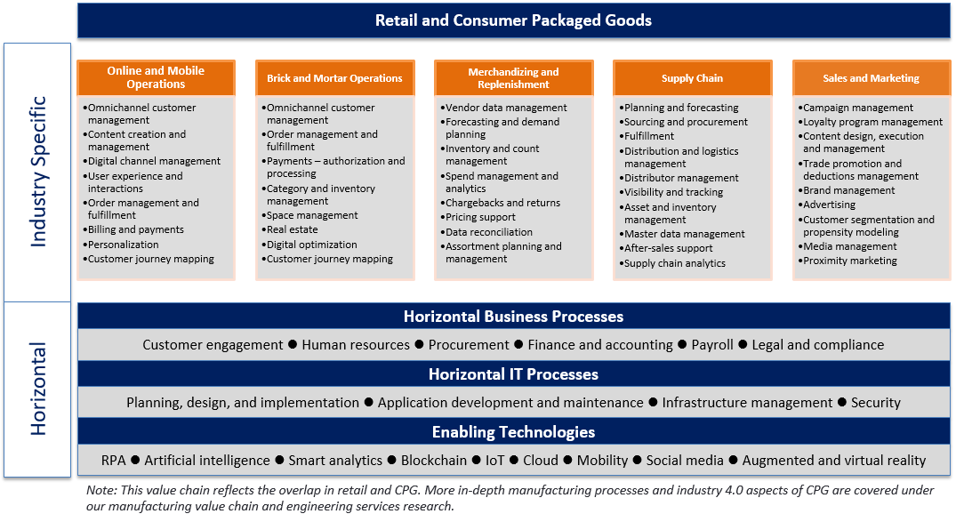 Industry Impact—The Retail and CPG Operations Value Chain - HFS Research