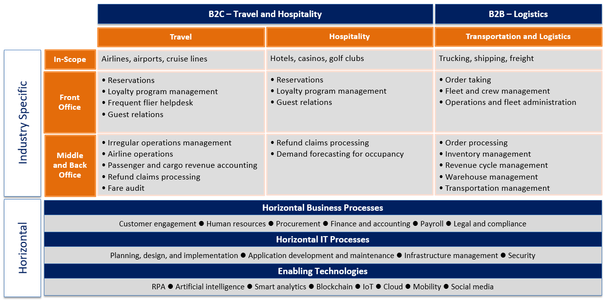 Industry Impact—The Travel, Hospitality, and Logistics Value Chain ...