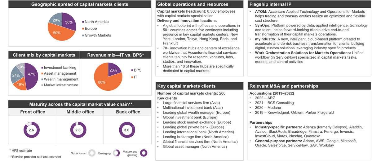 Accenture: Capital Markets Services Capabilities, 2022 - HFS Research
