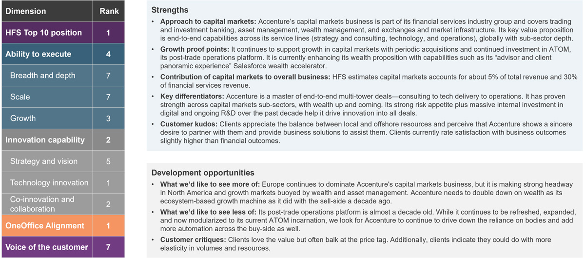 Accenture: Capital Markets Services Capabilities, 2022 - HFS Research