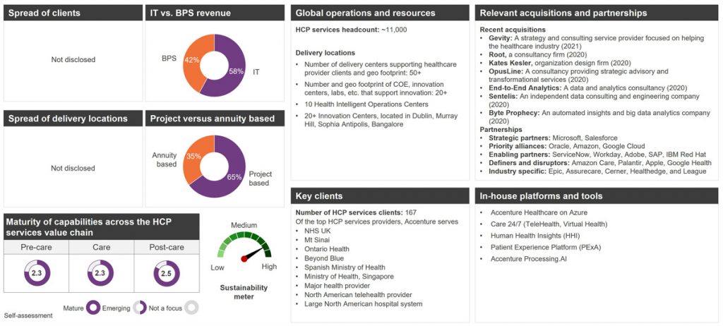 Accenture: Healthcare Providers (HCP) Services Capabilities, 2022 - HFS Research