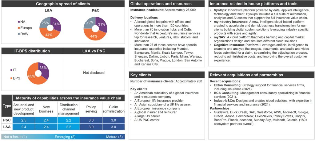 Accenture: Insurance Services Capabilities - HFS Research