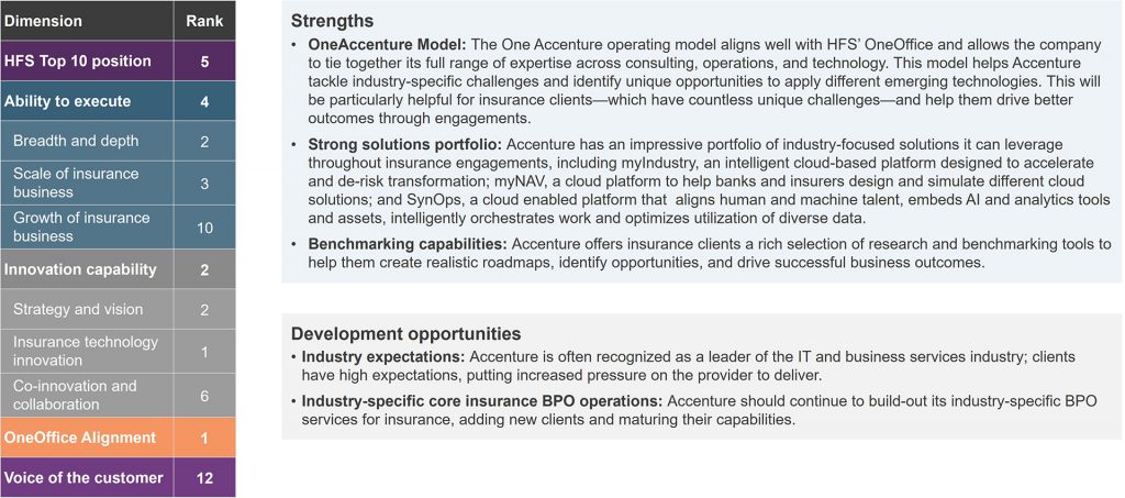 Accenture: Insurance Services Capabilities - HFS Research
