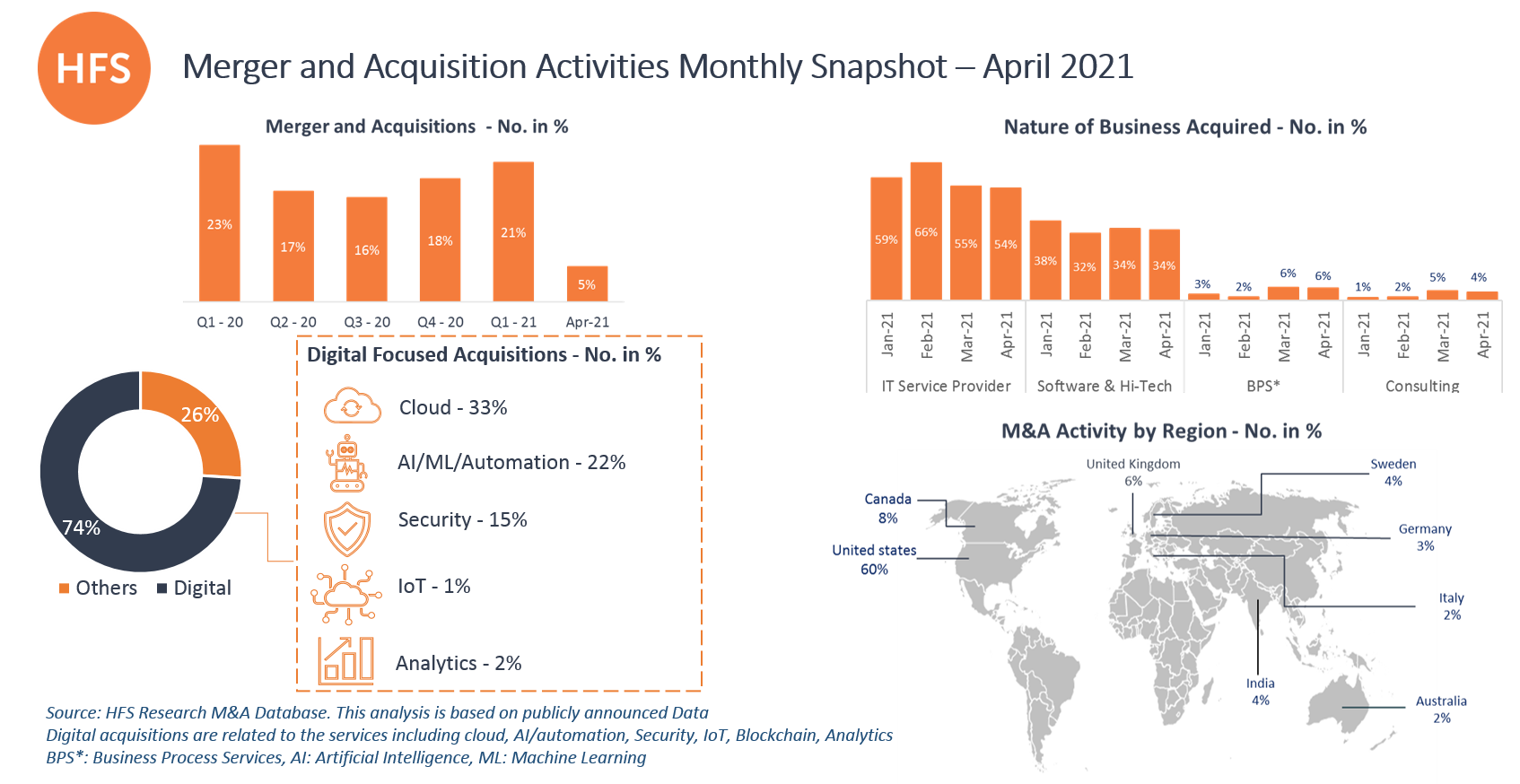 Merger and Acquisition Activities Monthly Snapshot – April 2021 - HFS ...