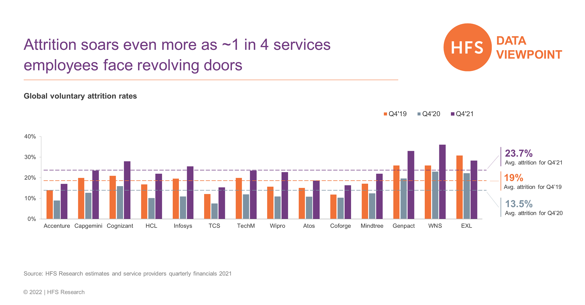 Attrition Soars Even More As 1 In 4 Services Employees Face Revolving Attrition Soars Even More As 1 In 4 Services Employees Face Revolving