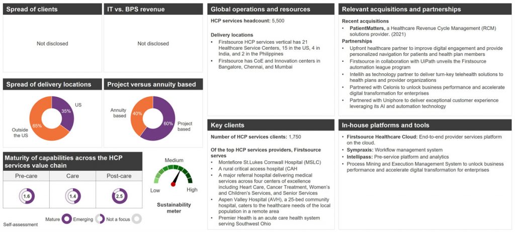 Capgemini: Healthcare Providers (HCP) Services Capabilities, 2022 - HFS ...