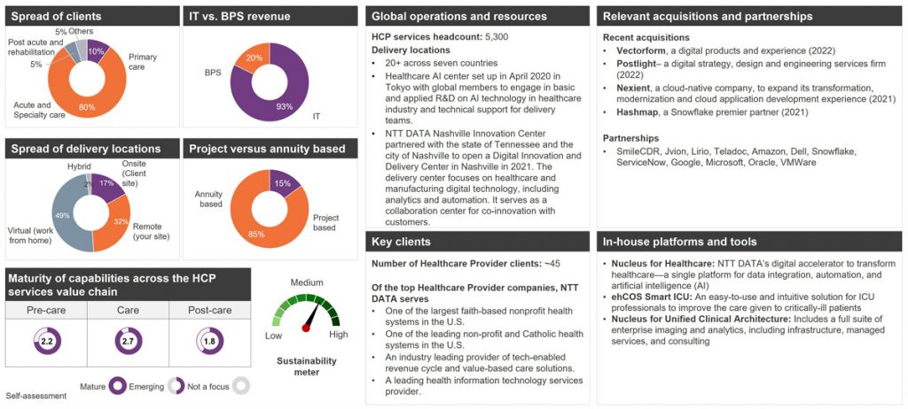 NTT DATA: Healthcare Providers (HCP) Services Capabilities, 2022 - HFS ...