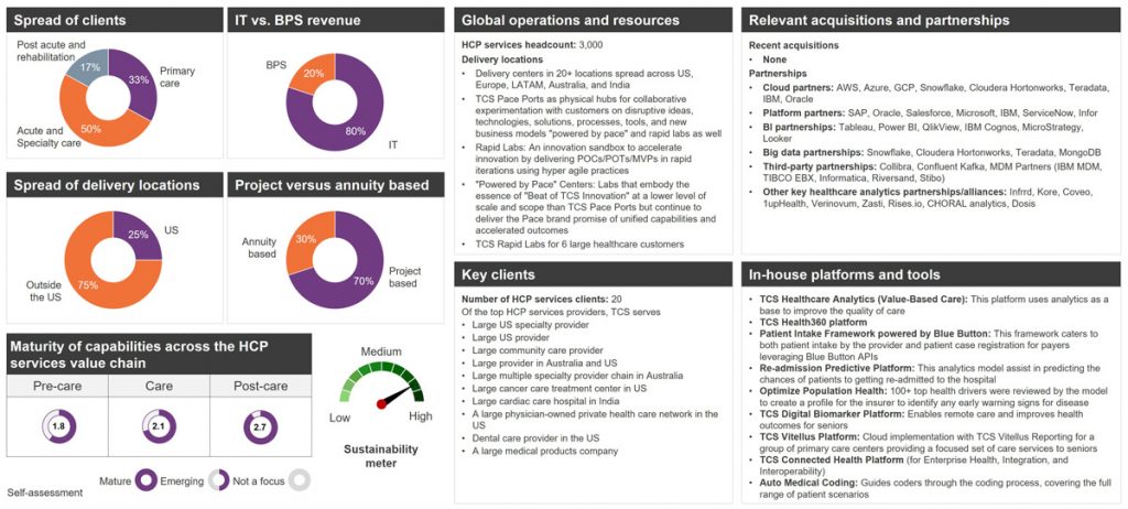 TCS: Healthcare Providers (HCP) Services Capabilities, 2022 - HFS Research