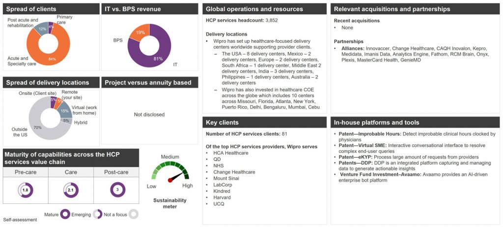Wipro: Healthcare Providers (HCP) Services Capabilities, 2022 - HFS Research