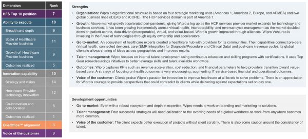 Wipro: Healthcare Providers (HCP) Services Capabilities, 2022 - HFS Research