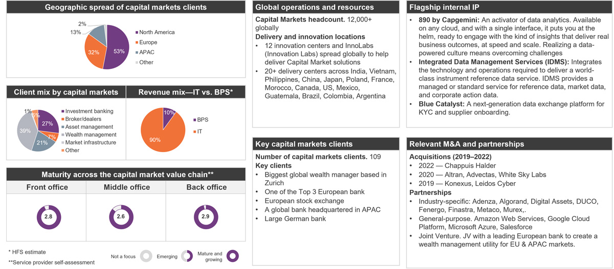 Capgemini: Capital Markets Services Capabilities, 2022 - HFS Research