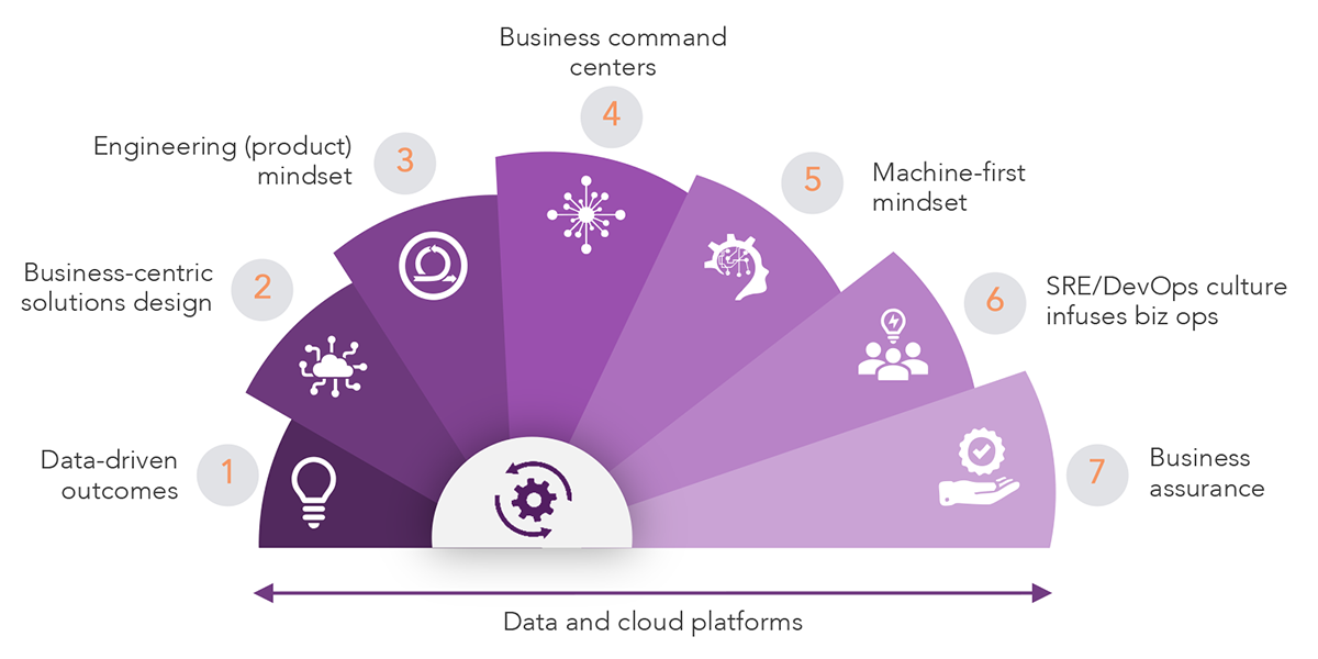 The Seven Pillars of Cloud Native Operations - HFS Research