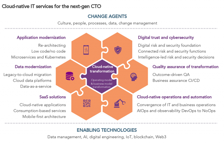 Shift Your App Modernization Mindset to Unlock Value and Avoid ...