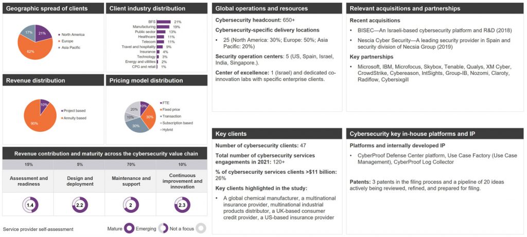 CyberProof: Cybersecurity Services Capabilities, 2022 - HFS Research
