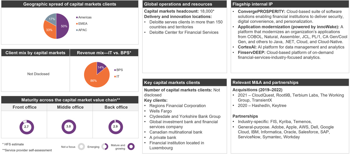 Deloitte: Capital Markets Services Capabilities, 2022 - HFS Research