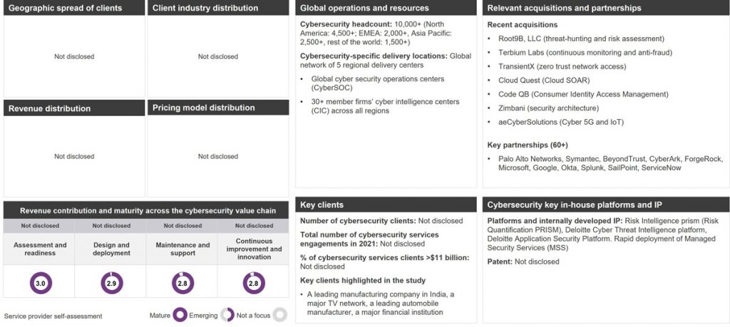Deloitte: Cybersecurity Services Capabilities, 2022 - HFS Research