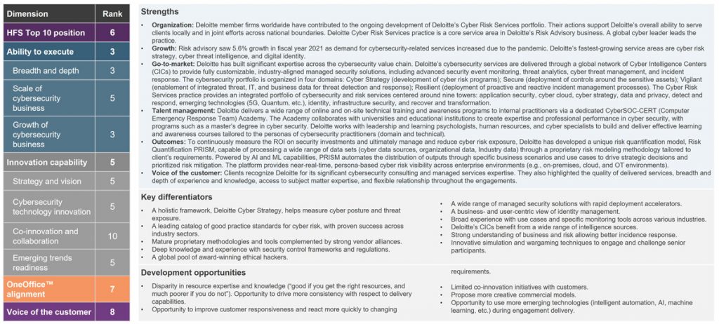 Deloitte: Cybersecurity Services Capabilities, 2022 - HFS Research