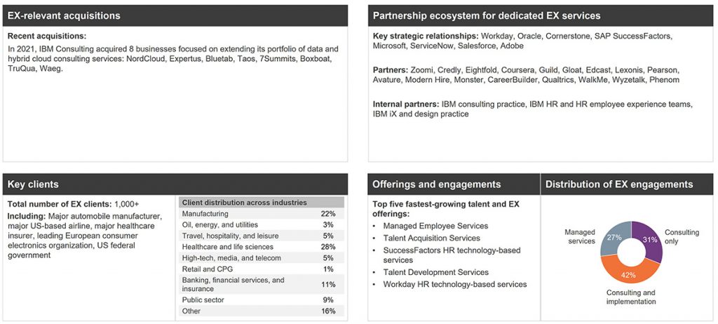 IBM: Employee Experience Services, 2022 - HFS Research