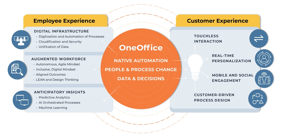 OneOffice™ experiences must drive how you scale digital workflows - HFS ...