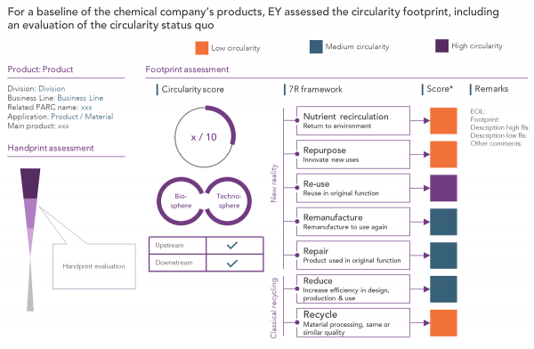 Circular economy efforts must link across organizations and all sustainability - HFS Research