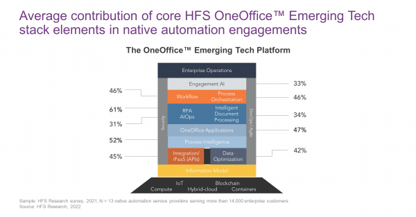 Automation and Process Intelligence - HFS Research