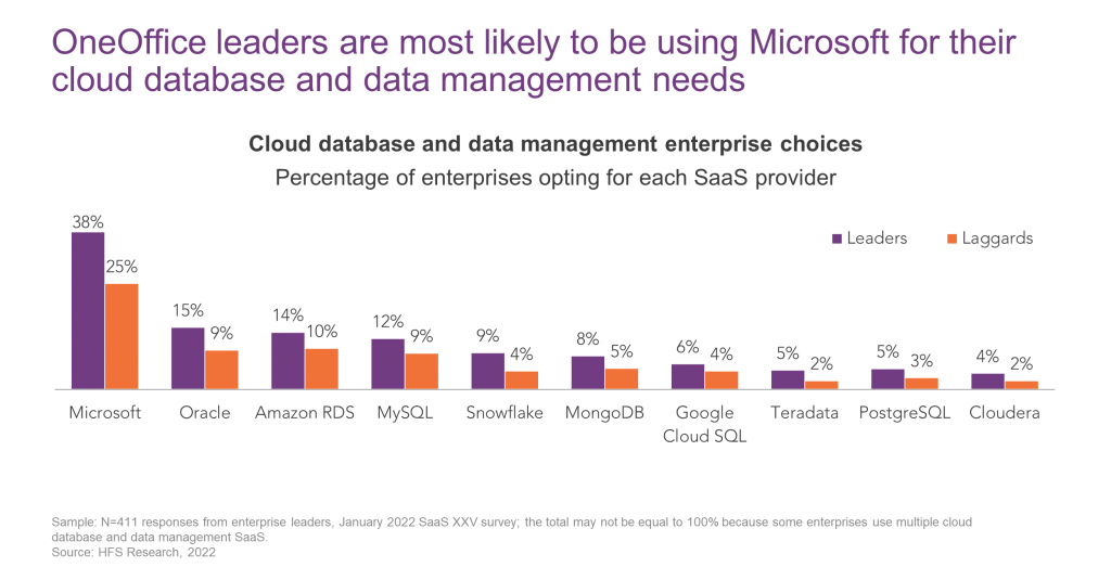 Cloud & Apps Modernization - HFS Research