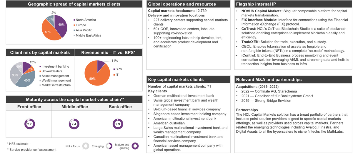 HCL: Capital Markets Services Capabilities, 2022 - HFS Research