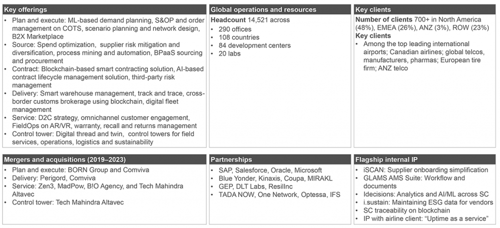 Tech Mahindra: Supply Chain Services Capabilities, 2023 - HFS Research Tech Mahindra: Supply Chain Services Capabilities, 2023 - HFS Research