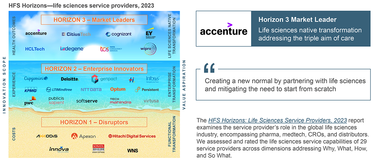 Accenture: Life Sciences Services Capabilities, 2023 - HFS Research