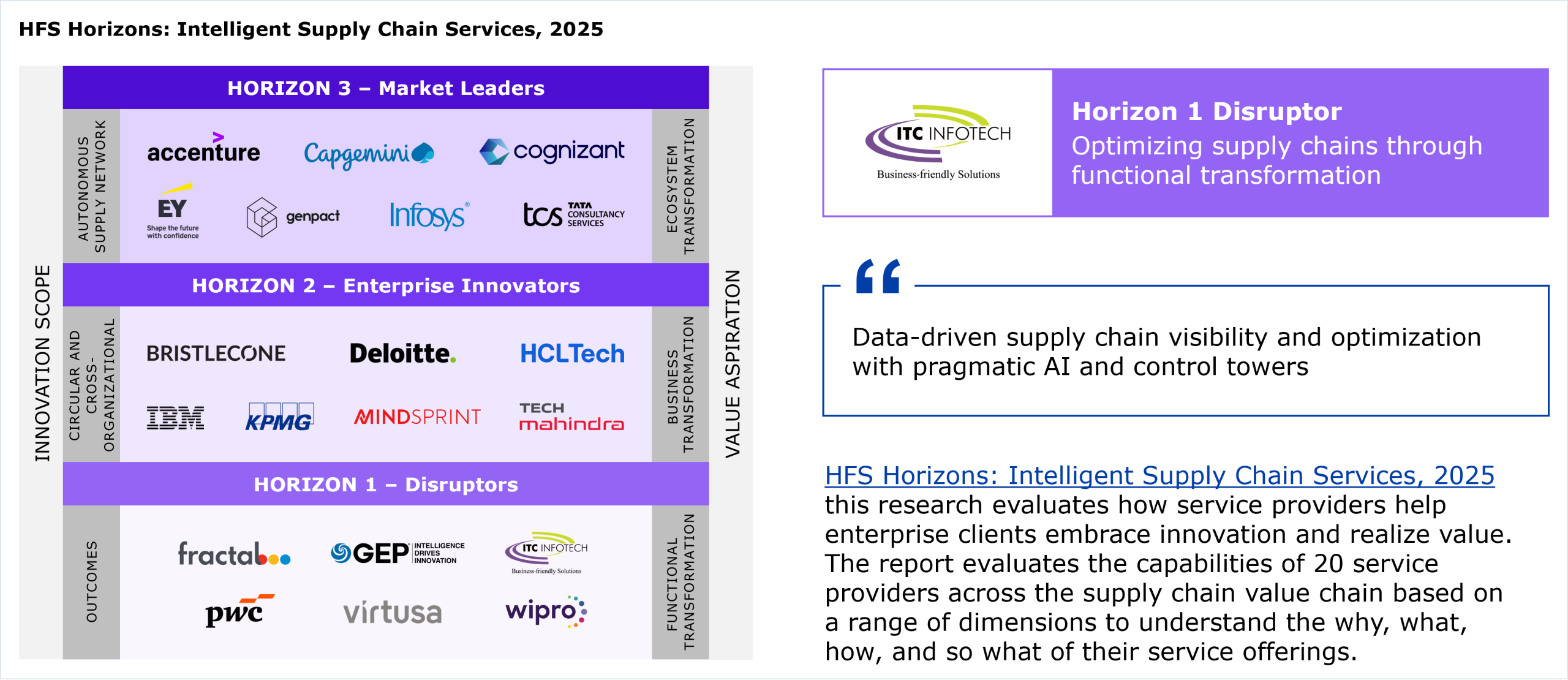ITC Infotech: Intelligent Supply Chain Services Capabilities, 2025 ...