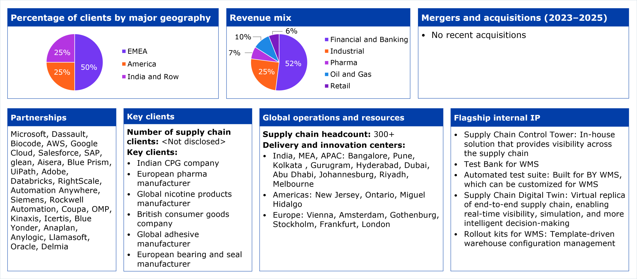 ITC Infotech: Intelligent Supply Chain Services Capabilities, 2025 ...
