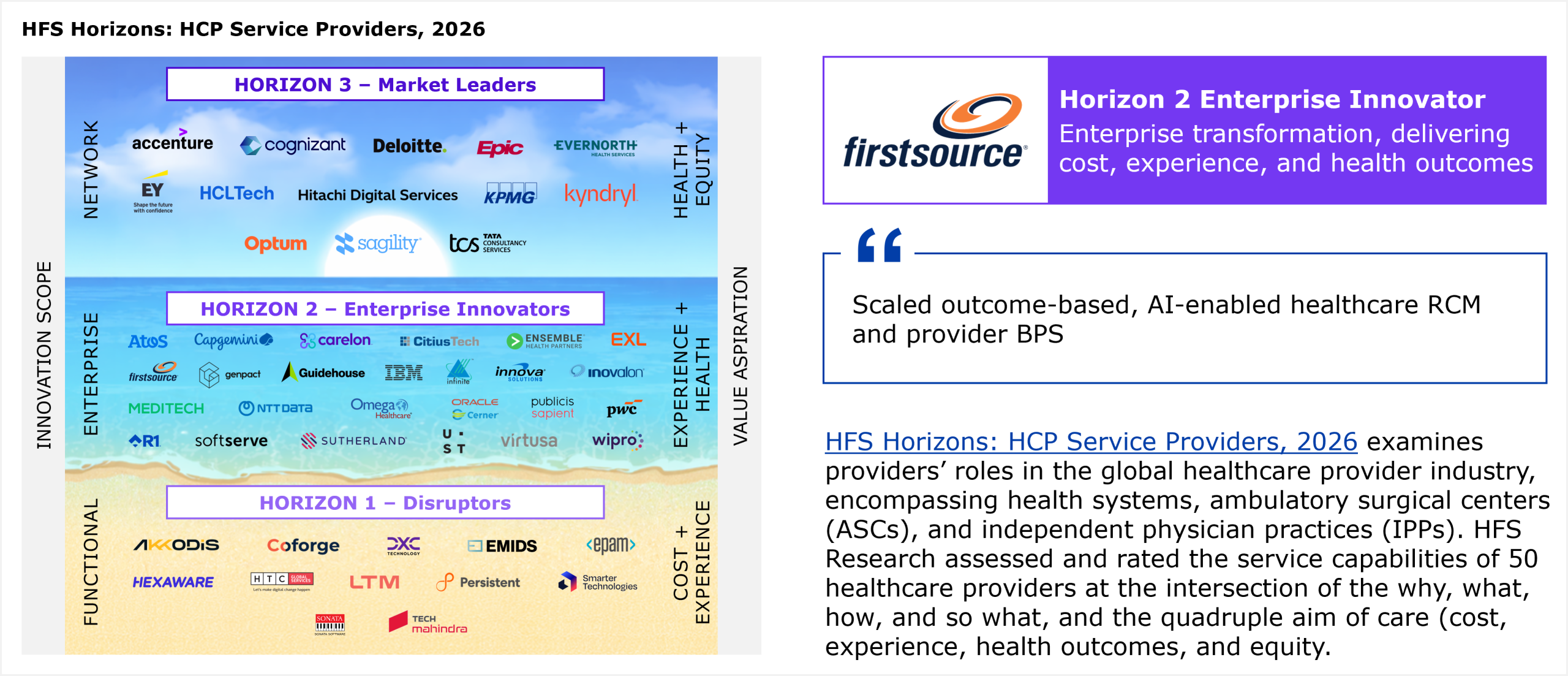 Firstsource: Services Capabilities for HCP, 2026 - HFS Research