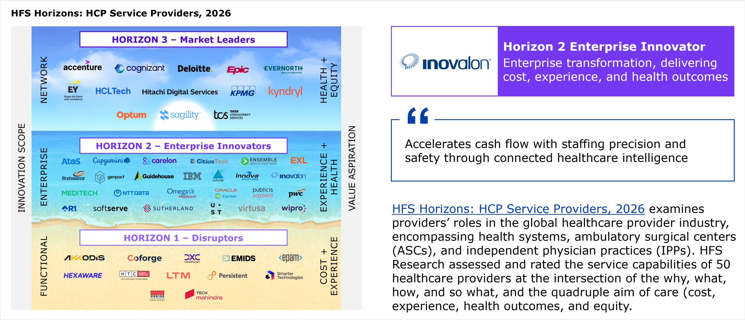 Inovalon: Services Capabilities for HCP, 2026 - HFS Research