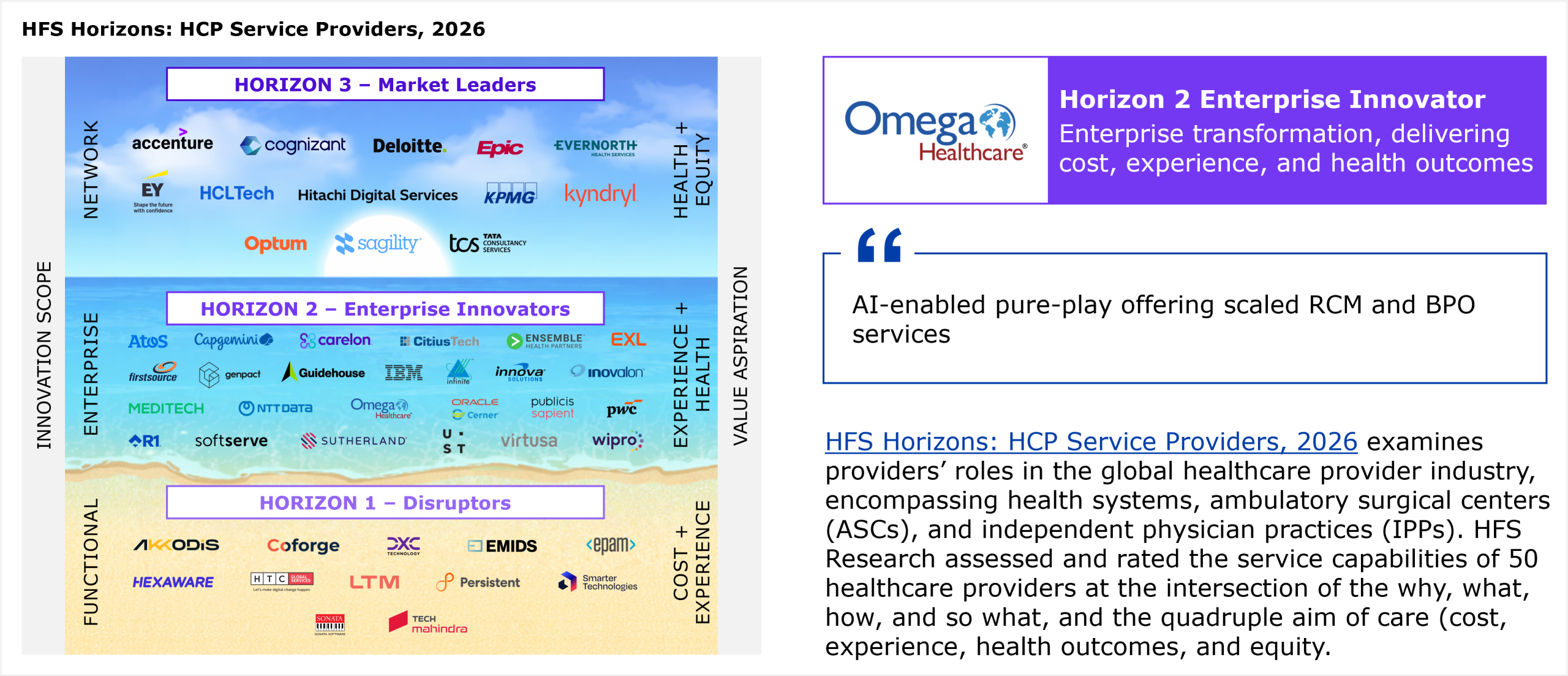 Omega Healthcare: Services Capabilities for HCP, 2026 - HFS Research