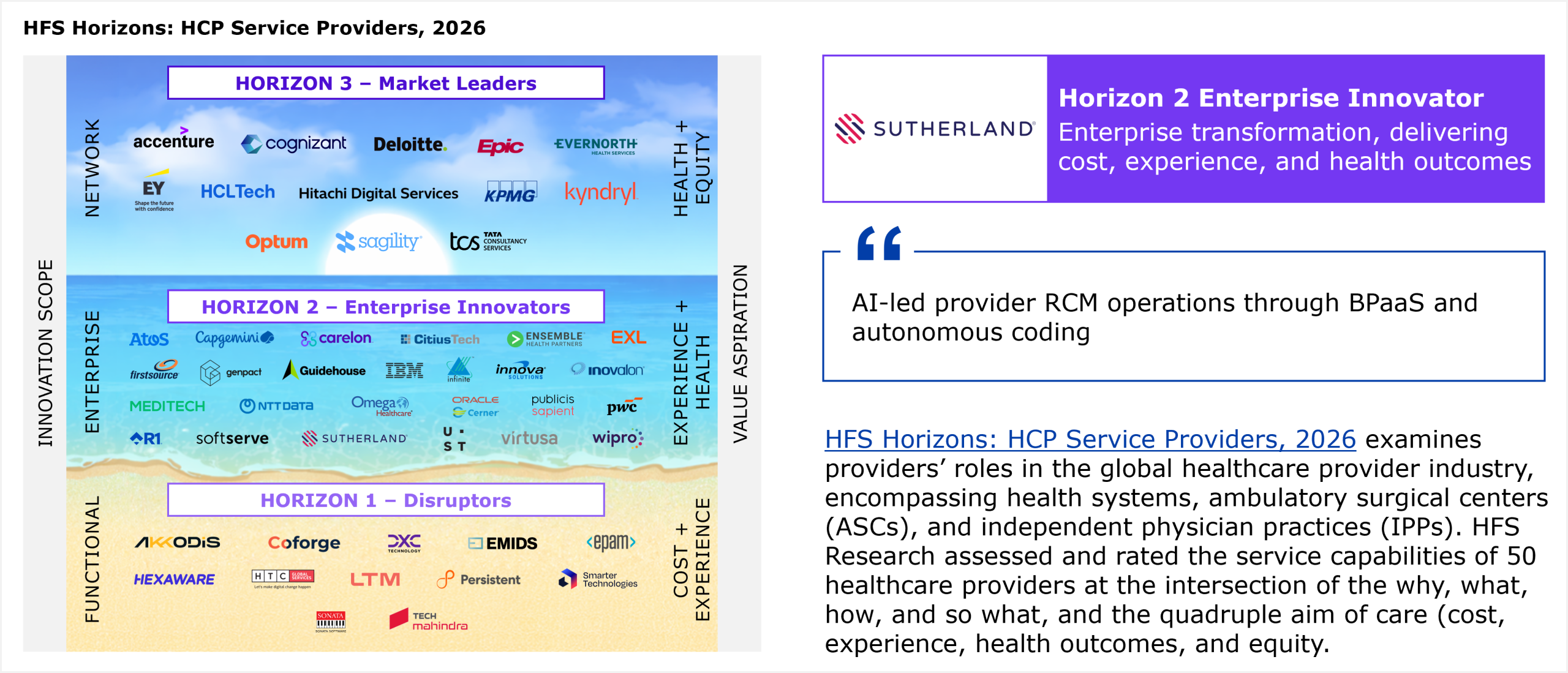 Sutherland: Services Capabilities for HCP, 2026 - HFS Research
